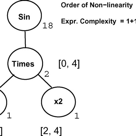 Example Of Nonlinearity Calculation For A Two Variable Model If And