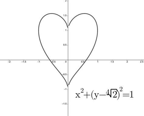 Equation For The Heart Shape Graph Cute Cartoon Wallpapers Graphing Heart Shapes Chart Save