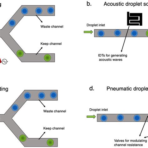 ·4 Microfluidic Droplet Sorting Is Commonly Achieved With A Electric Download Scientific