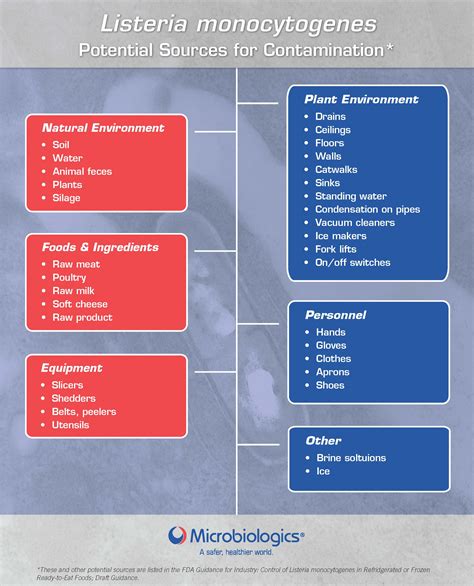 Environmental Isolate Case Files Listeria Monocytogenes Microbiologics Blog