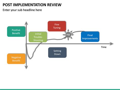 Post Implementation Review Powerpoint Template Sketchbubble