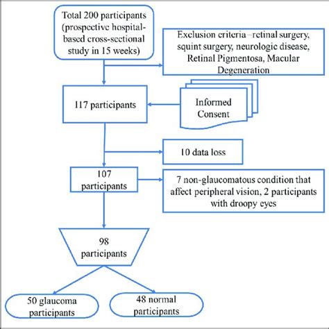 Flowchart Of Data Collection Download Scientific Diagram