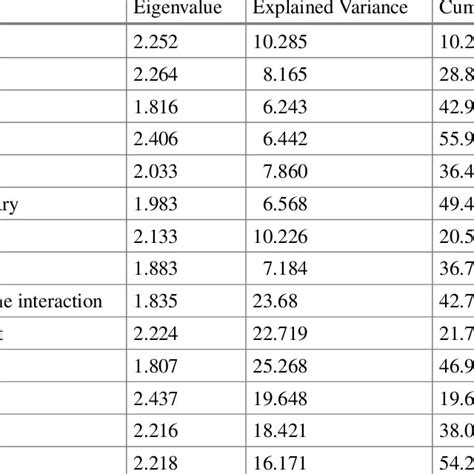 factor analysis eigenvalue analysis explained variance and cumulative