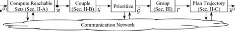 Distributed Planning Framework Overview Illustrated For Vehicle I X