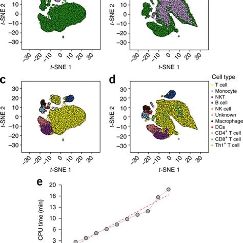 T Sne Plots Of Scrna Seq Count Data For Cells From The Hematopoietic Download Scientific