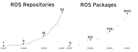 The Beginners Guide To Ros The Construct