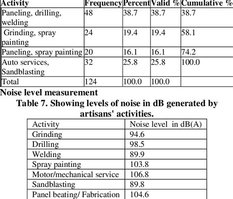 Showing Activities Associated With Noise Generation Download