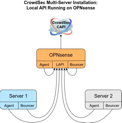 How To Install And Configure CrowdSec On OPNsense