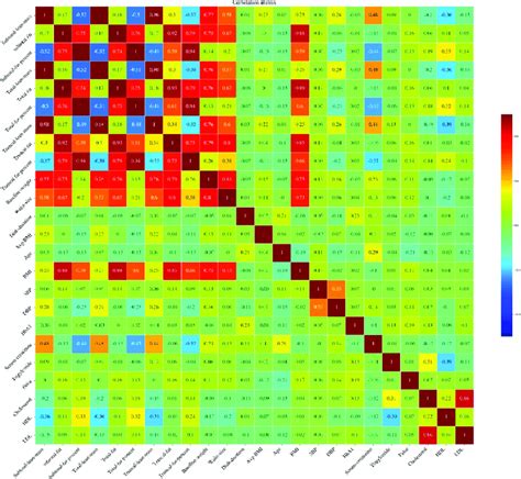 Correlation Matrix Of All The Variables Initially Chosen For Predicting
