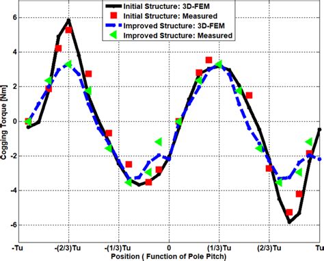 Cogging Torque Comparison Obtained By Different Methods Download Scientific Diagram