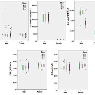 Oh Vitamin D And Sex Hormones Patterns In Relation To The Stage Of Download Scientific