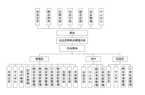 基于springbootvue社区疫情物资管理系统设计和实现源码lw部署讲解 Csdn博客