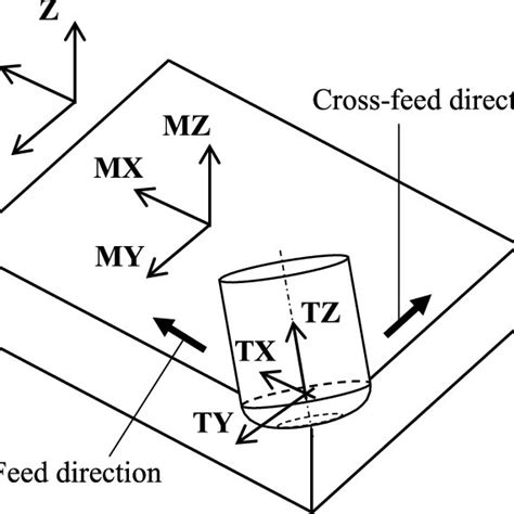 Three Coordinate Systems In Filleted End Milling Download Scientific