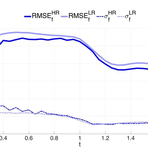 Time Evolution Of The Forecast Rmse Solid Line And Spread σ Dashed