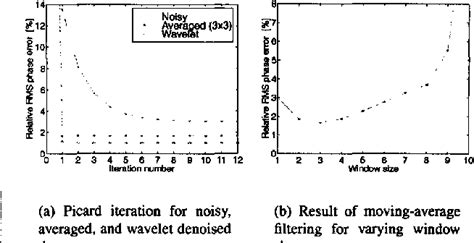 Figure 1 From Phase Unwrapping Of Sar Interferograms After Wavelet Denoising Semantic Scholar
