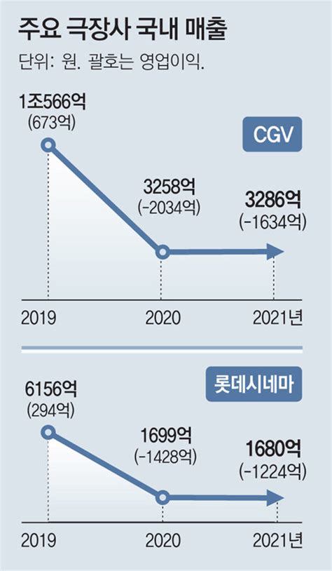 영화 관람료 21년만에 두배 2013년 9000원에서 급등 네이버 블로그