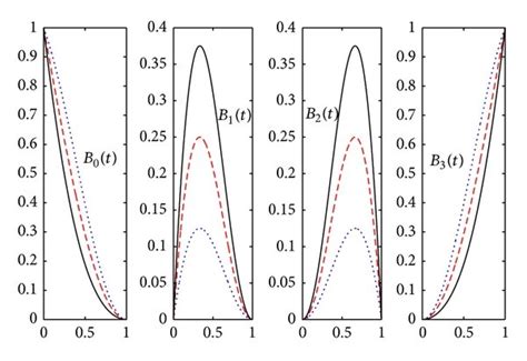 The trigonometric Bézier basis functions Download Scientific Diagram