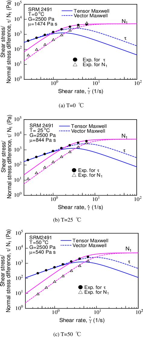 Figure 2 From The Vector Type Maxwell Viscoelastic Model And Its Relationship To Thixotropy