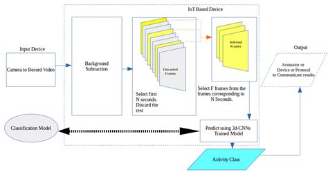 iot based framework for activity recognition download scientific diagram