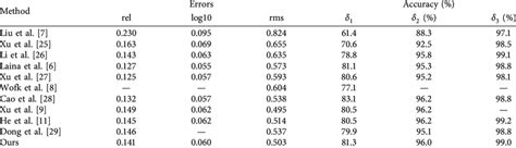 Depth Estimation Comparisons Of Our Methods And Other Advanced Methods