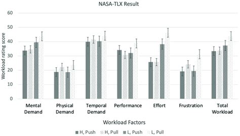 Effort Measured By Nasatlx In All Conditions P