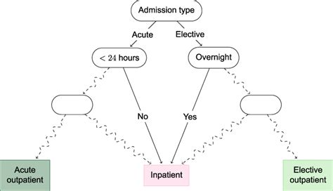 Data Driven Algorithms For Classification Of In And Outpatients In Th