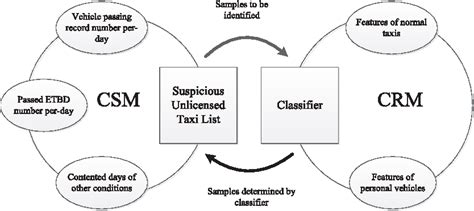 figure 1 from an unlicensed taxi identification model based on big data