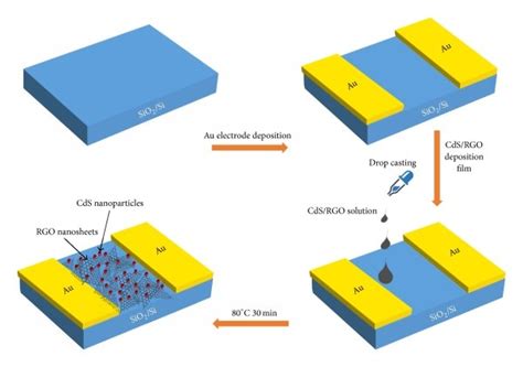 Schematic Steps Of Gas Sensor Fabrication Download Scientific Diagram