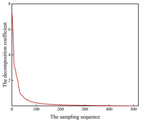 a sparse recovery algorithm based on arithmetic optimization