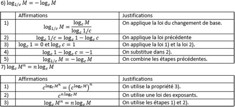Les Lois Des Logarithmes Alloprof
