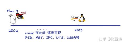 搞懂容器技术的基石： Namespace （上） 知乎