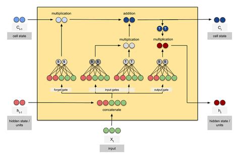 Deep Learning Whats The Input Of Each Lstm Layer In A Stacked Lstm Network Stack Overflow
