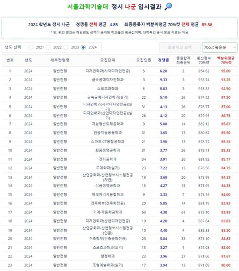 서울과기대 정시등급 및 정시입결 2024 서울과학기술대학교 백분위 경쟁률 등 입시결과 분석 네이버 블로그