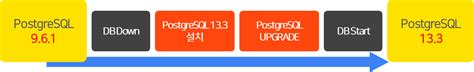 Db 인사이드 Postgresql Setup Version And Utility