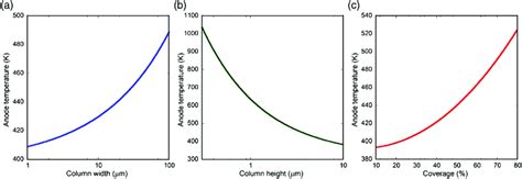 Anode Temperature As A Function Of A The Lateral Size Of The