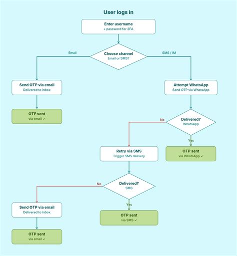 What Are Otp Messages Or One Time Passwords Mailersend
