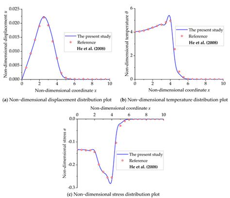 The Thermoelastic Dynamic Response Of A Rod Due To A Moving Heat Source Under The Fractional