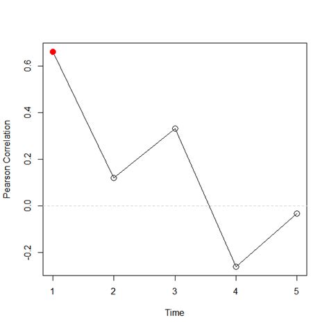 R Correlation Between Points And Raster Geographic Information Systems Stack Exchange