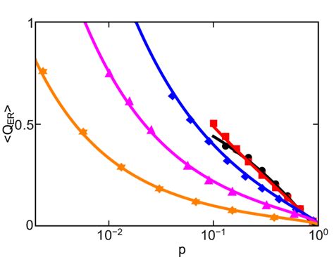 Scaling Corrections For Expected Maximum Modularity The Predictions Of