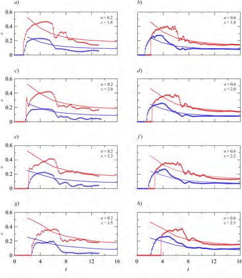 Time Evolution Of The Top Limit Of The Upper Layer H In Red And Of
