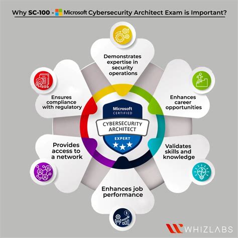 Whizlabs India On Linkedin Cybersecuritycertification