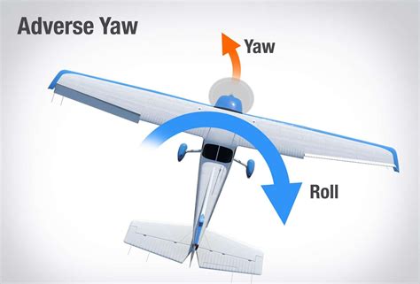 Yaw Aircraft Definition At Evie Rounsevell Blog