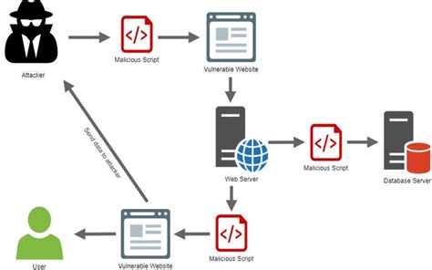 Xss Là Gì Tìm Hiểu Cách Thức Hoạt động Và Ngăn Chặn Xss
