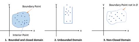 Domain And Range Of A Function Statistics How To