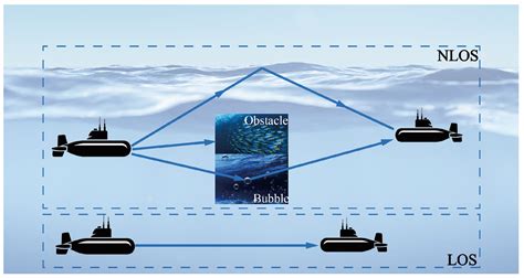 High Speed Underwater Optical Wireless Communication With Advanced Signal Processing Methods Survey