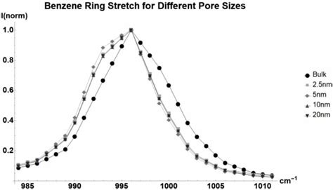 Normalized Raman Shift Of The 992cm−1 Ring Stretch Of Benzene For Bulk Download Scientific