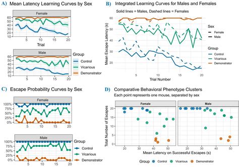 Frontiers Vicarious Learned Helplessness A Translationally Relevant