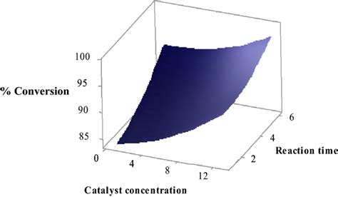 Surface Plot Of Experimental Conversion Of La Vs Reaction Time And Download Scientific Diagram