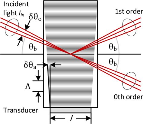 figure 8 from bias control and linearization of the transfer function