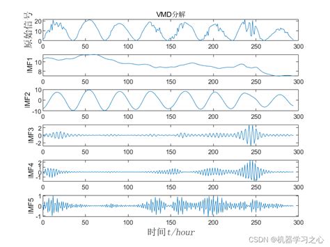 vmd dbo lstm、vmd lstm、lstm的多变量时间序列预测 基于vmd lstm实现多变量时间序列预测代码 csdn博客